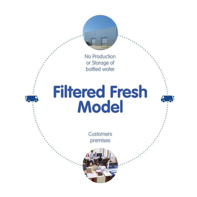 Buy Filtered Water Purifiers & Dispensers | Filtered Fresh